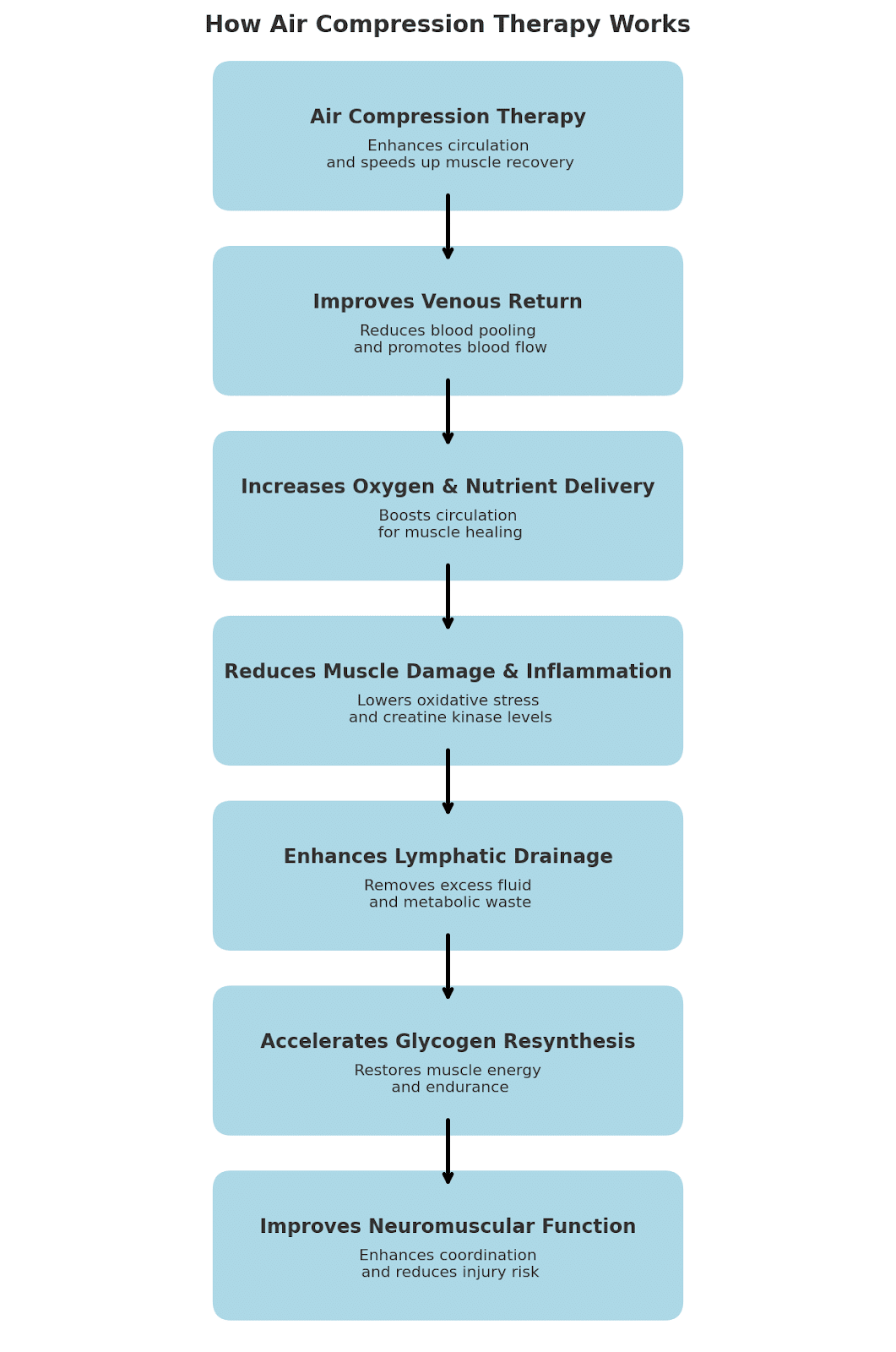 What Happens to Your Muscles When You Use Compression Therapy ...